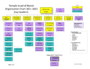 Temple Israel Org Chart FY21-22 | Temple Israel of Natick