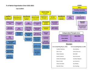 Organizational Chart 2022-2023 | Temple Israel of Natick